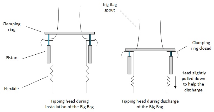 Big Bag Discharge station - Unloading Super Sacks : Design, operation ...