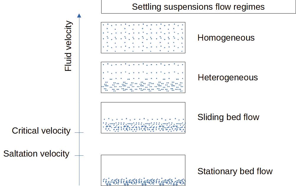 Hydraulic transportation of solids (suspensions, slurry) : an overview